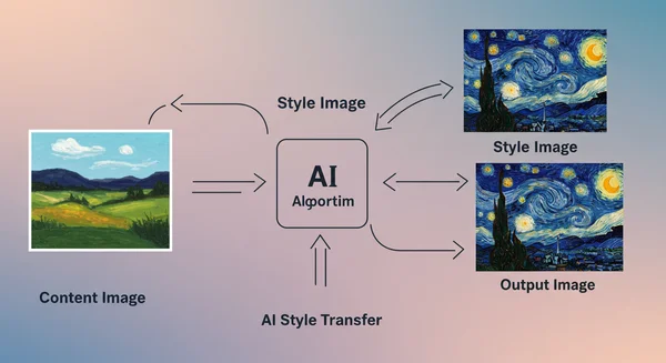 Dibujo con IA: Transferencia de Estilo Explicada y la Magia del Arte ...